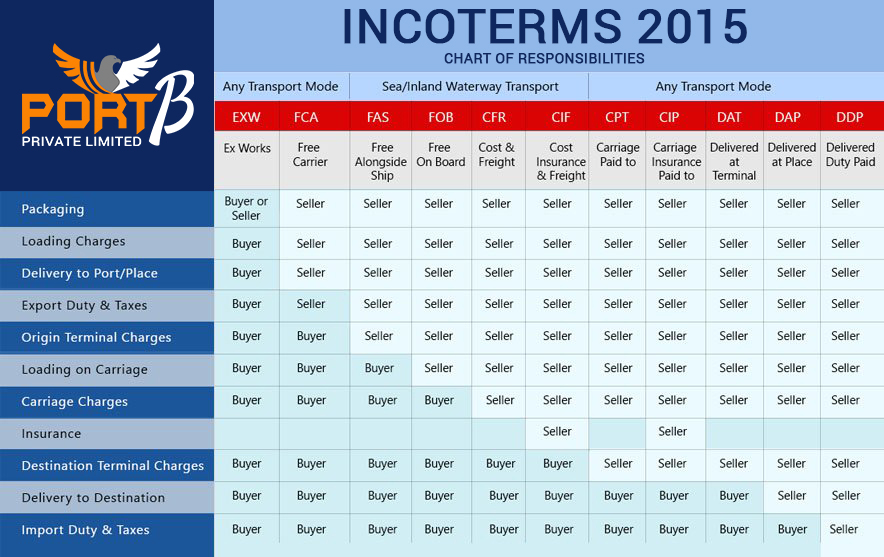THE INCOTERM INTERNATIONAL RULES DETAIL AND CHART - PortB